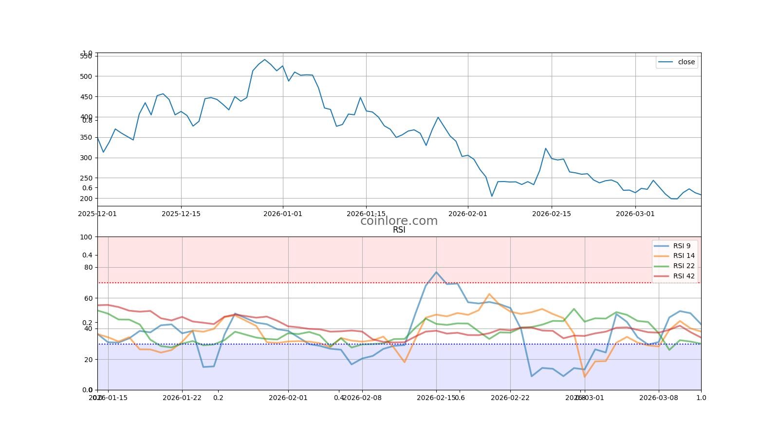 Zcash RSI indicator