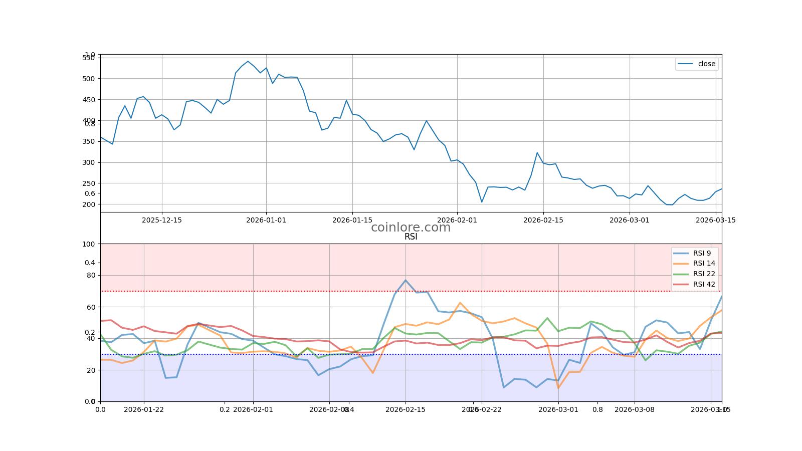 Zcash RSI indicator