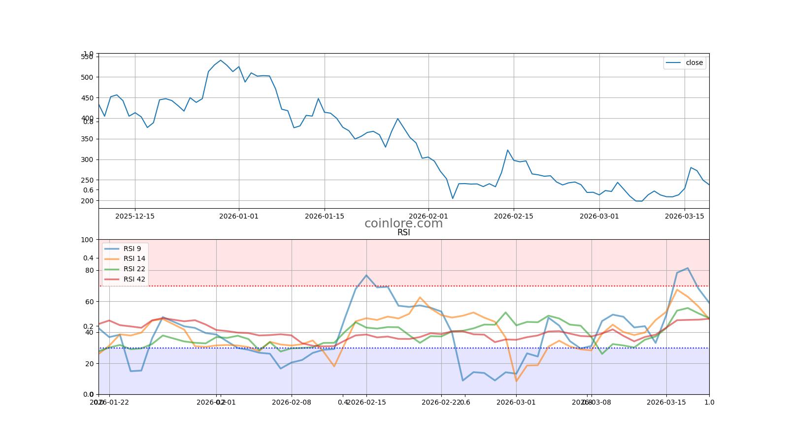 Zcash RSI indicator