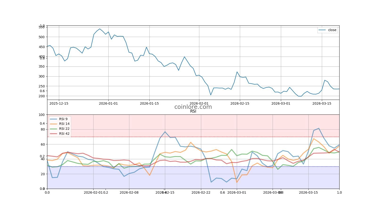 Zcash RSI indicator