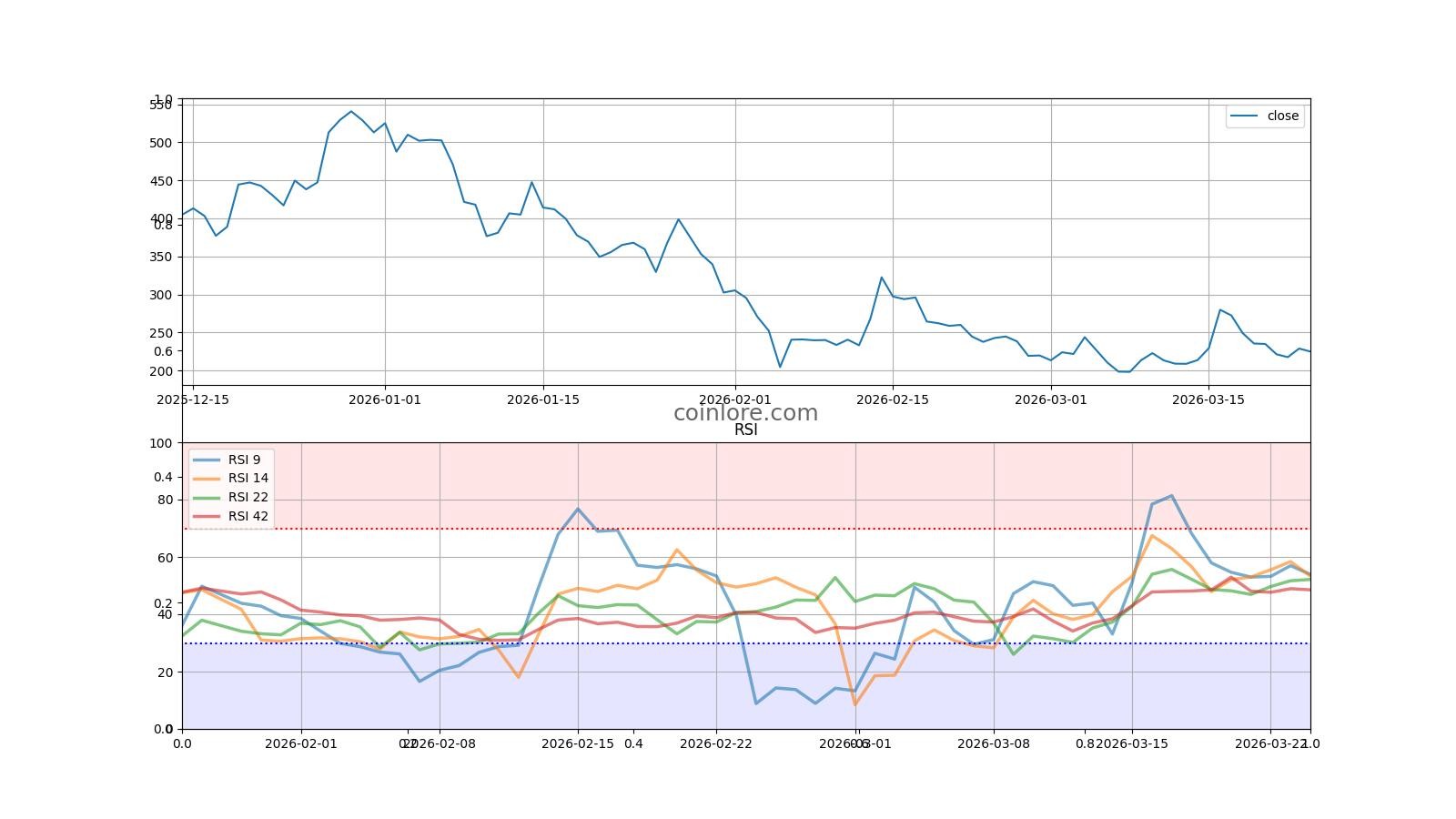 Zcash RSI indicator