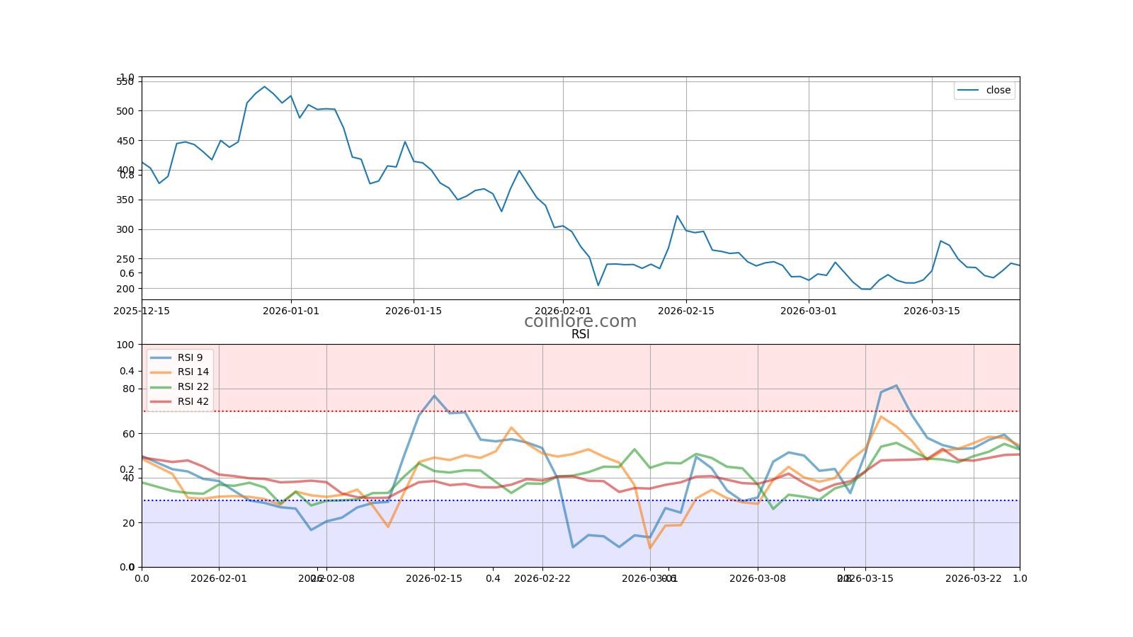 Zcash RSI indicator