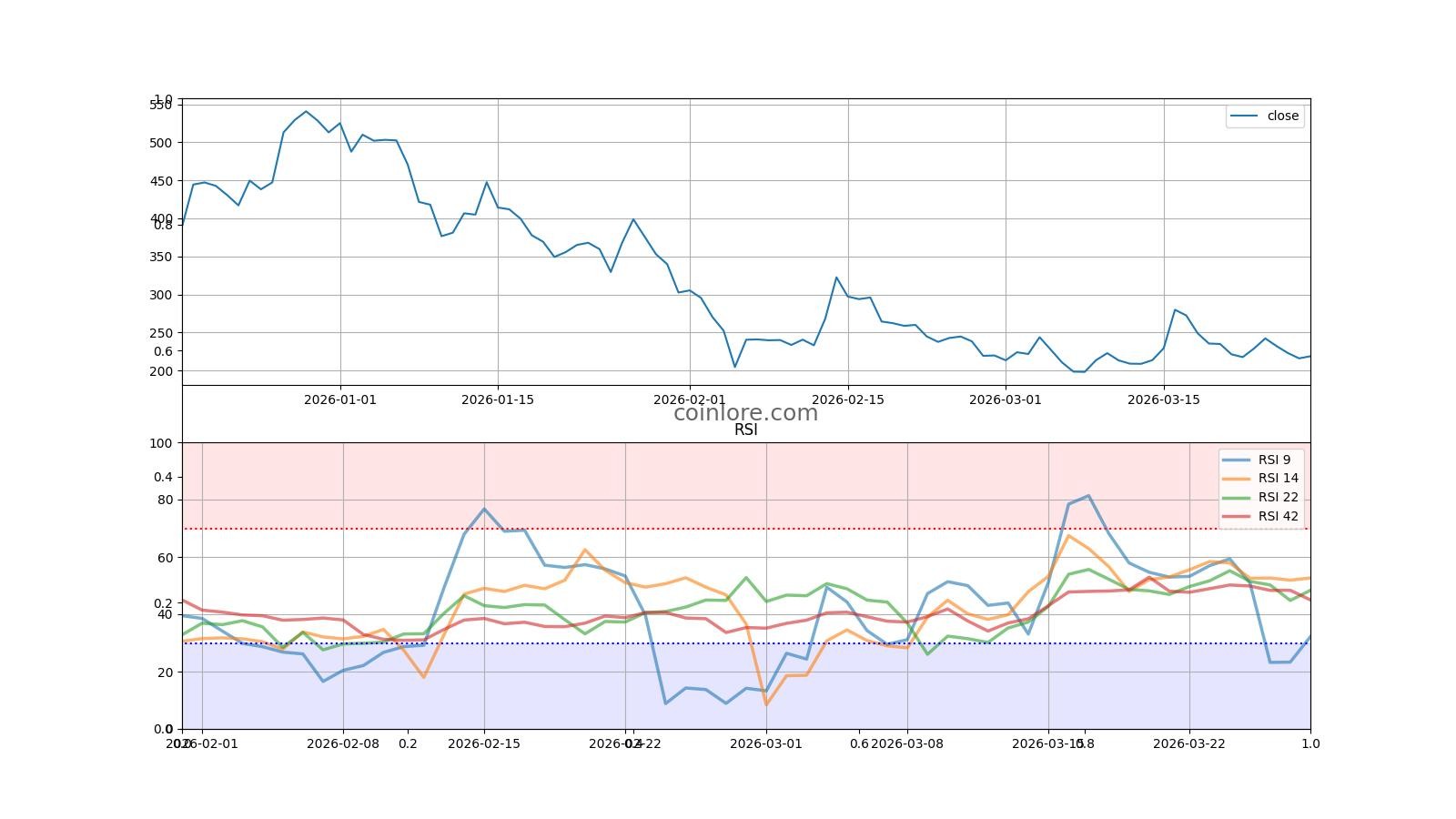 Zcash RSI indicator