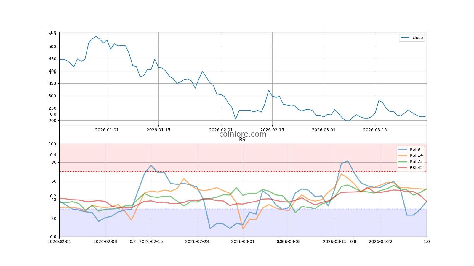 Zcash RSI indicator