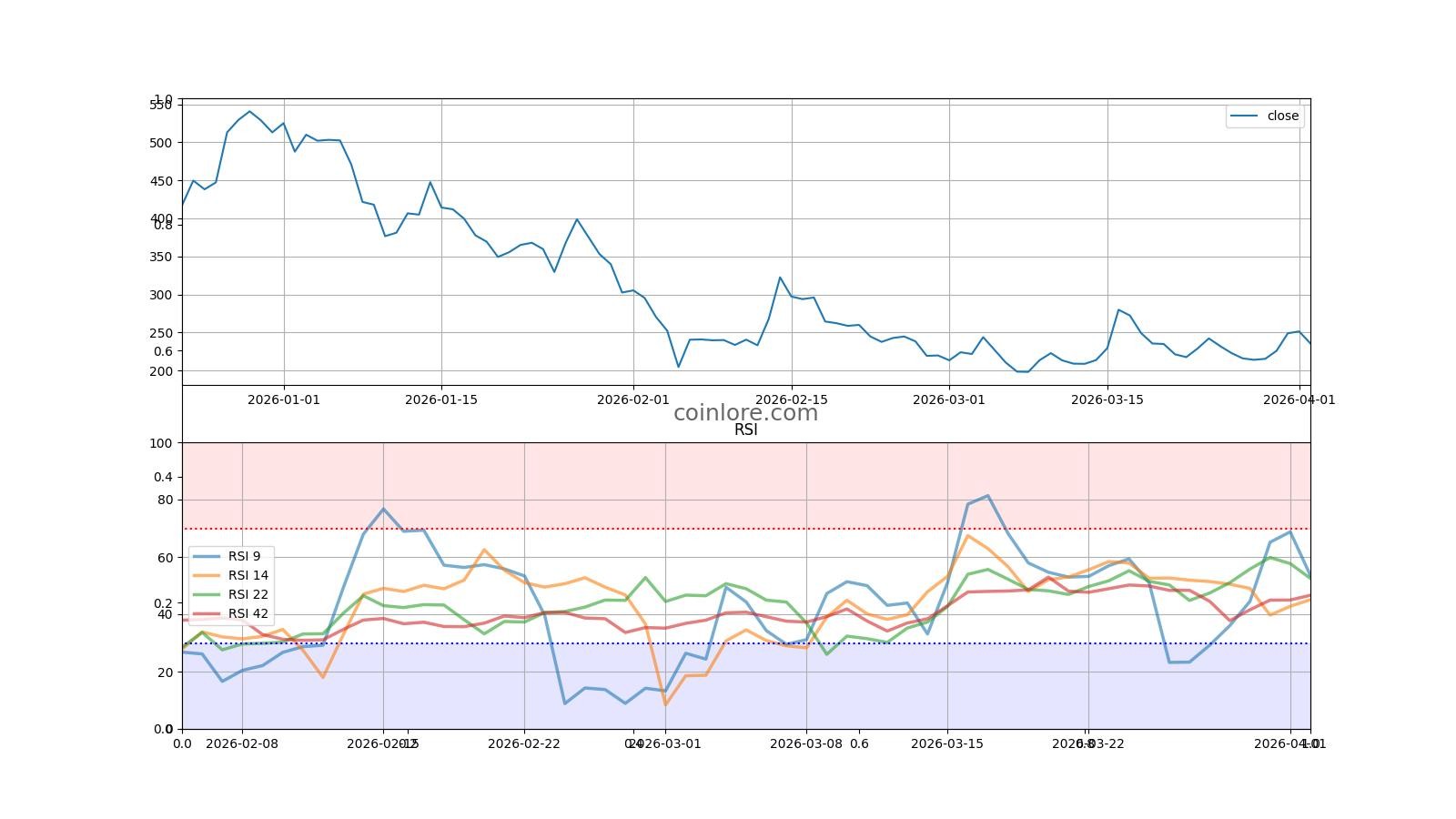 Zcash RSI indicator