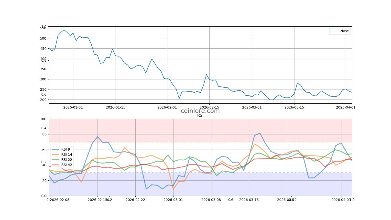 Zcash RSI indicator