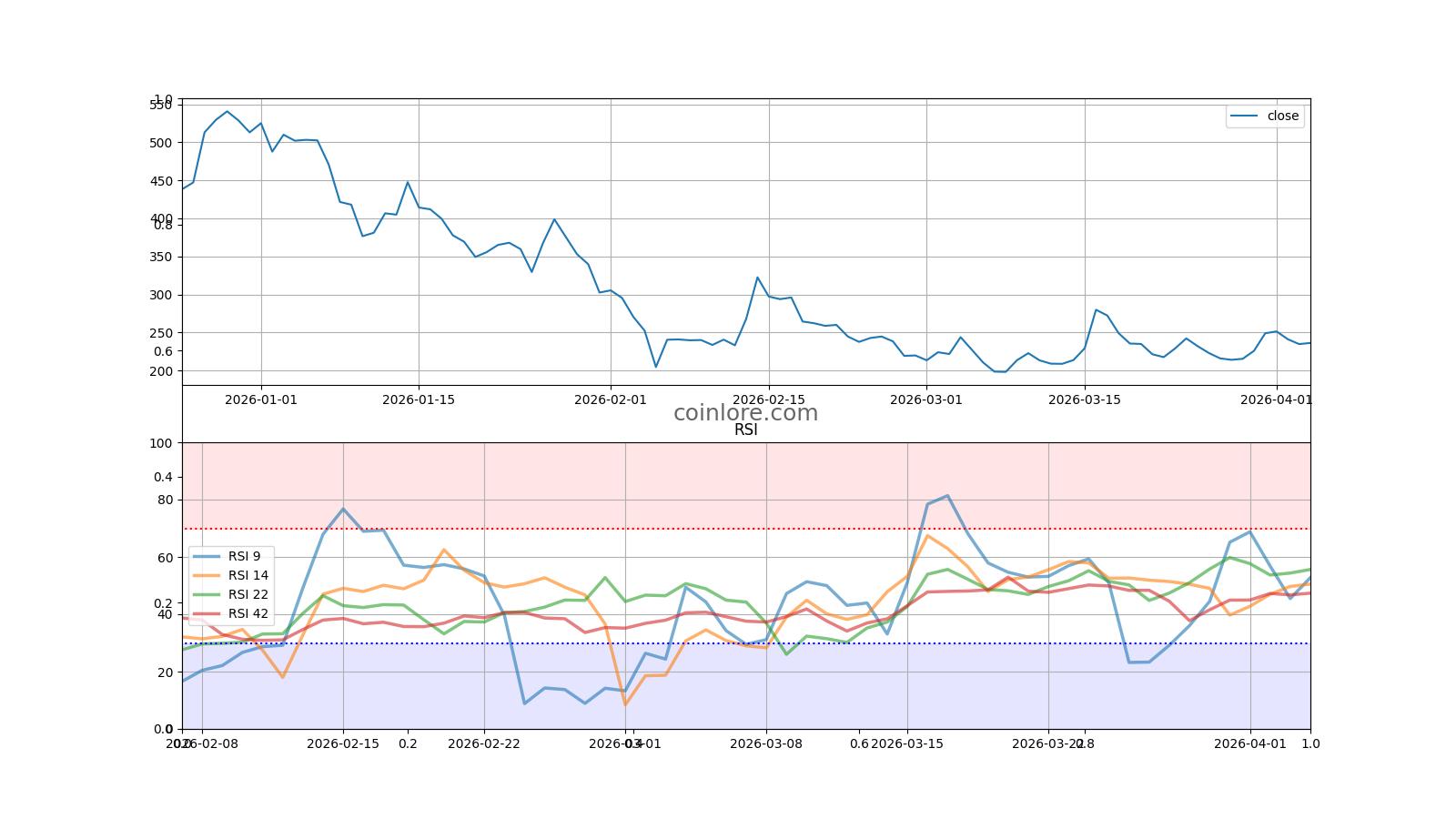 Zcash RSI indicator