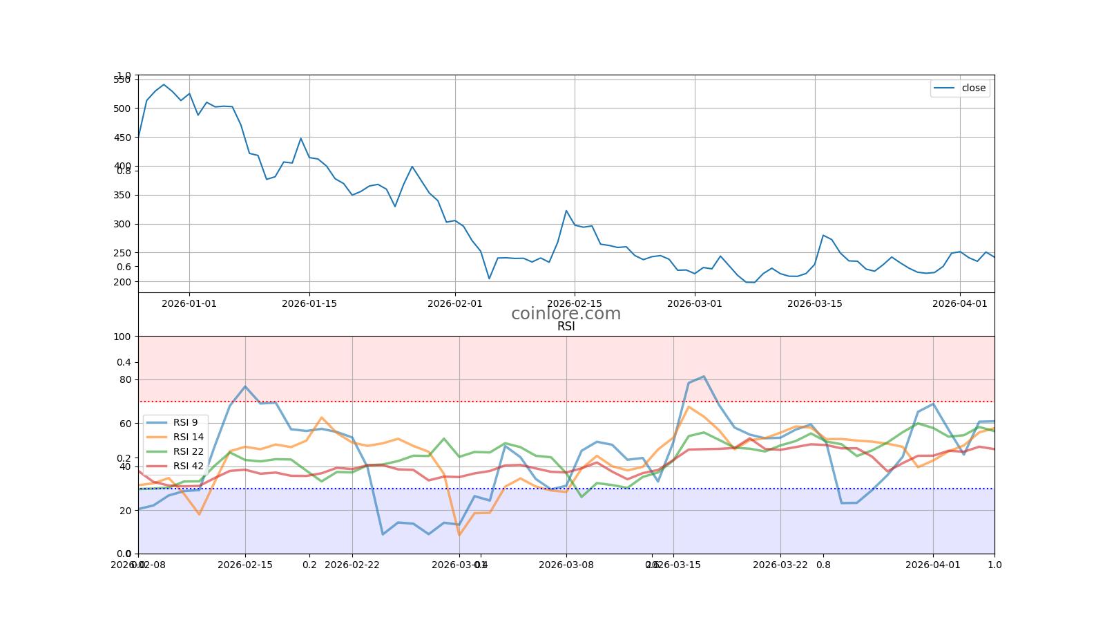 Zcash RSI indicator