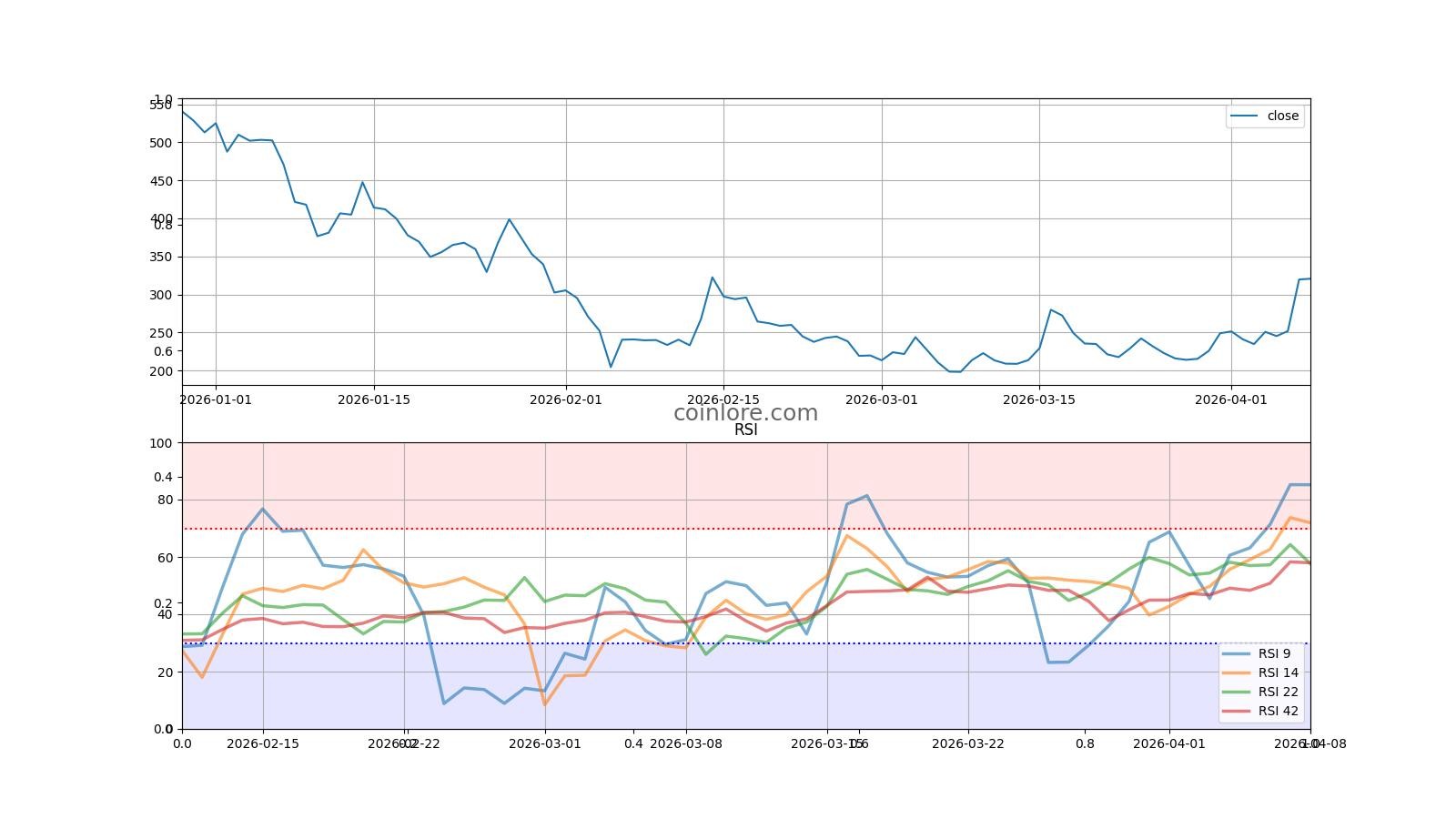 Zcash RSI indicator
