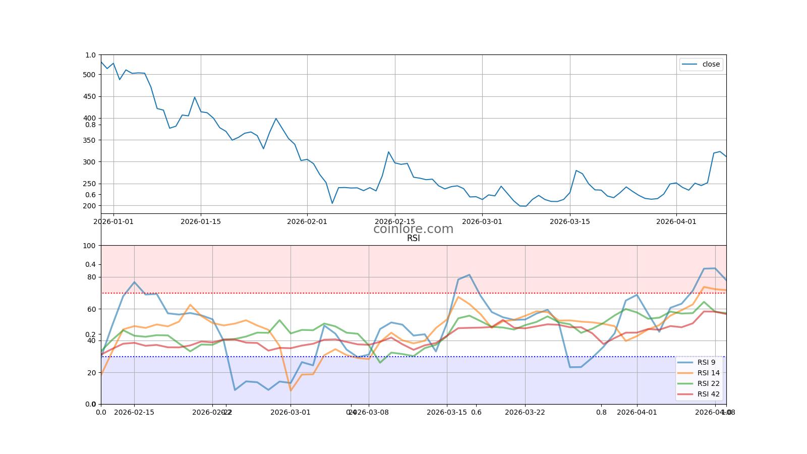 Zcash RSI indicator