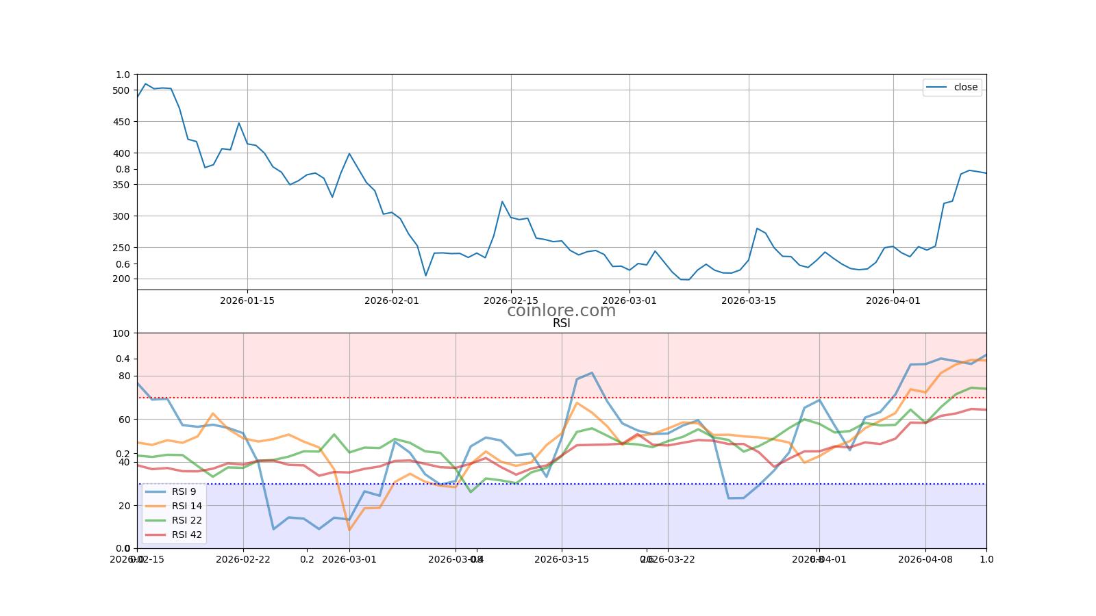 Zcash RSI indicator