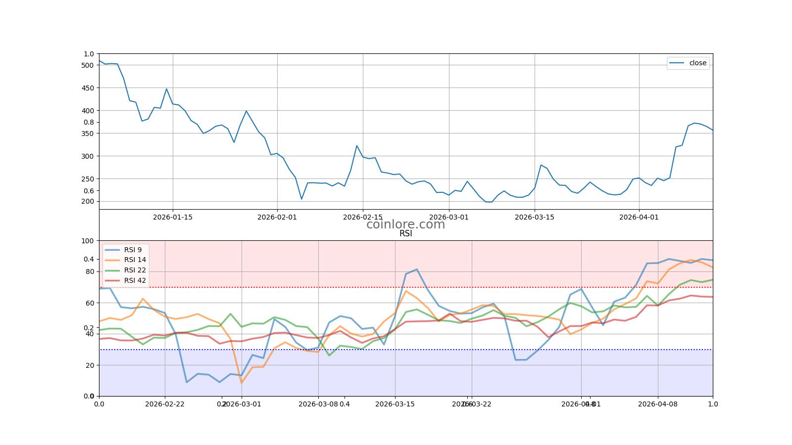 Zcash RSI indicator