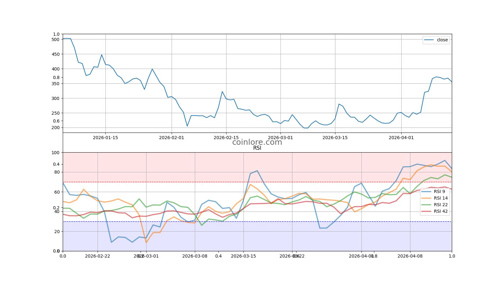 Zcash RSI indicator