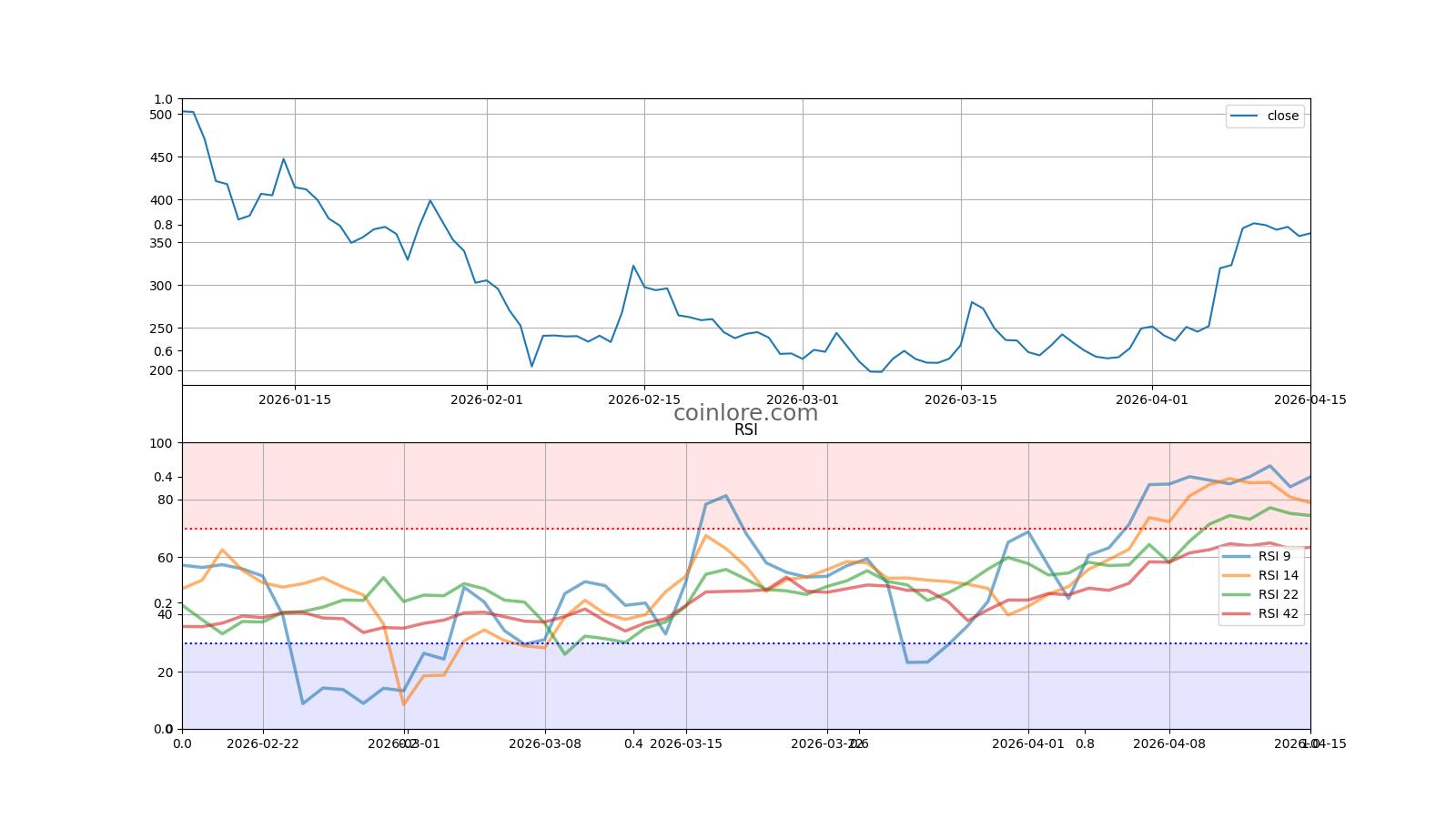 Zcash RSI indicator
