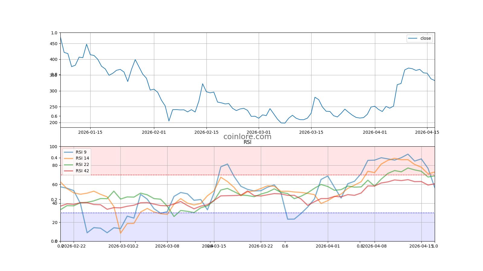 Zcash RSI indicator