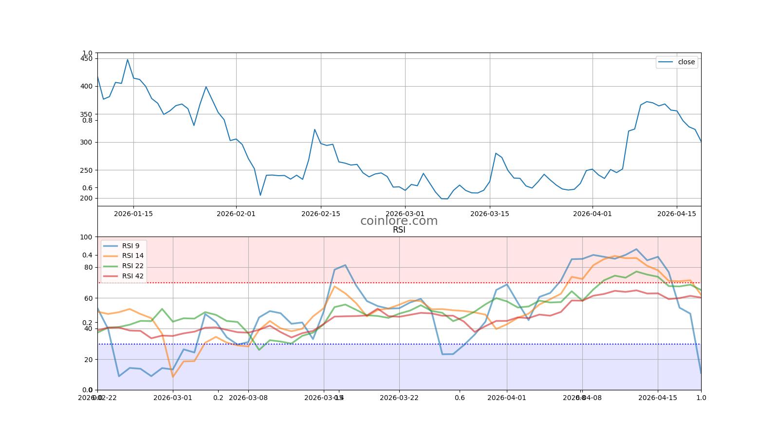 Zcash RSI indicator