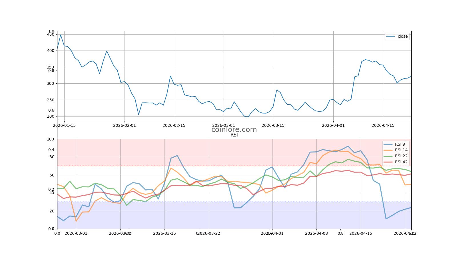 Zcash RSI indicator