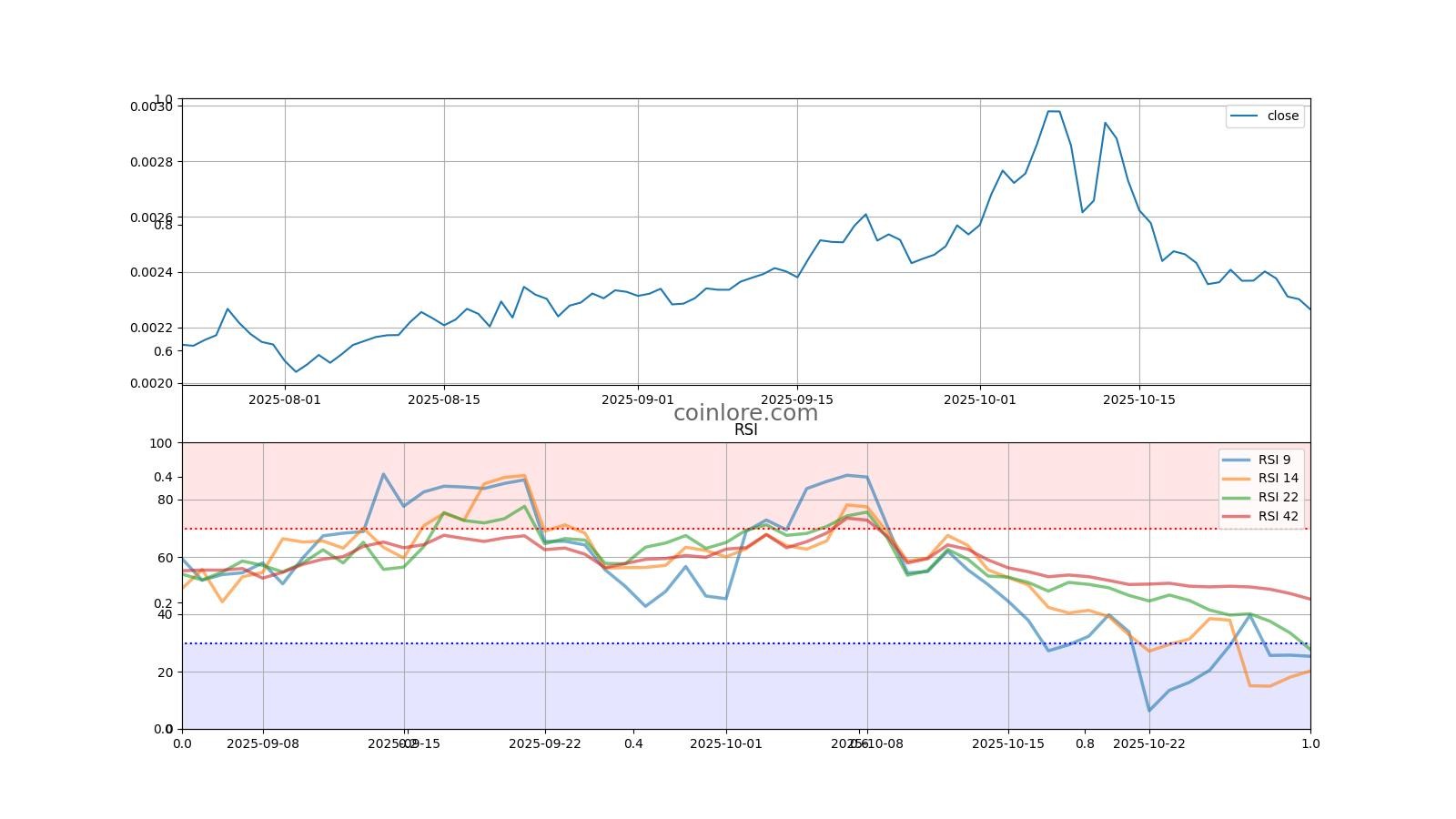 ZCore Finance RSI indicator