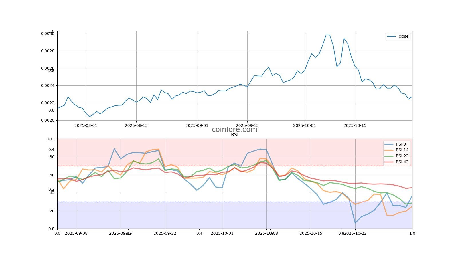 ZCore Finance RSI indicator