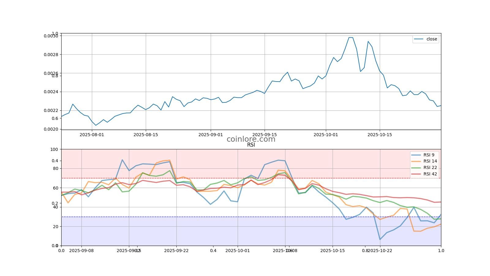 ZCore Finance RSI indicator