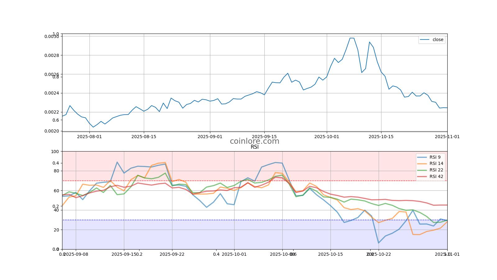 ZCore Finance RSI indicator