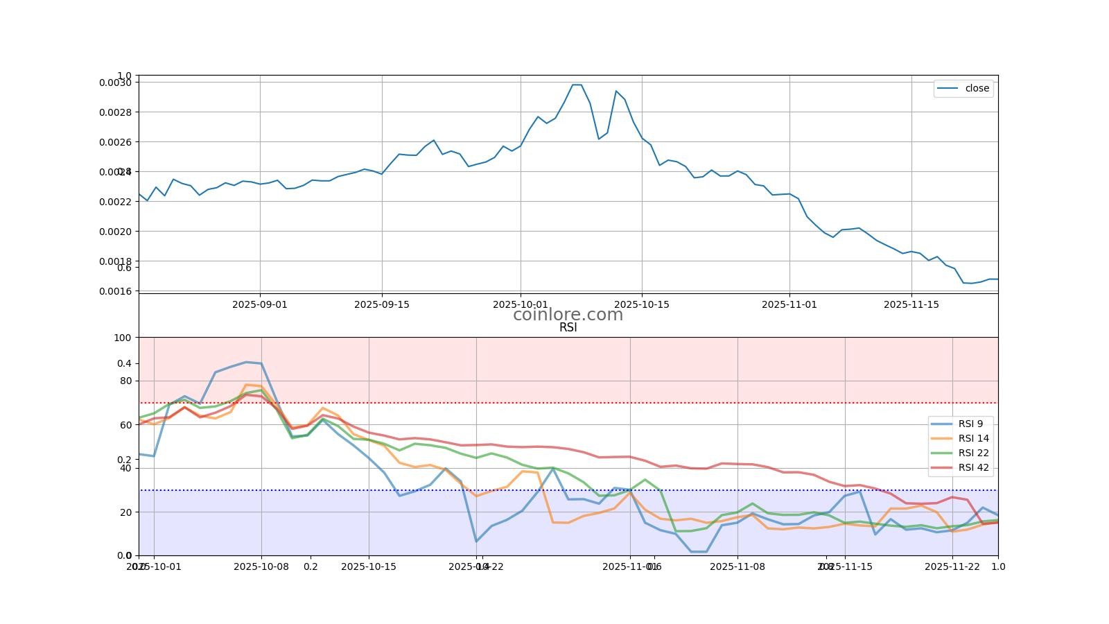 ZCore Finance RSI indicator