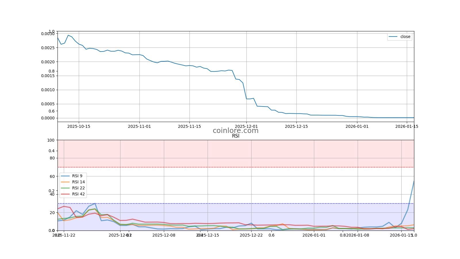 ZCore Finance RSI indicator