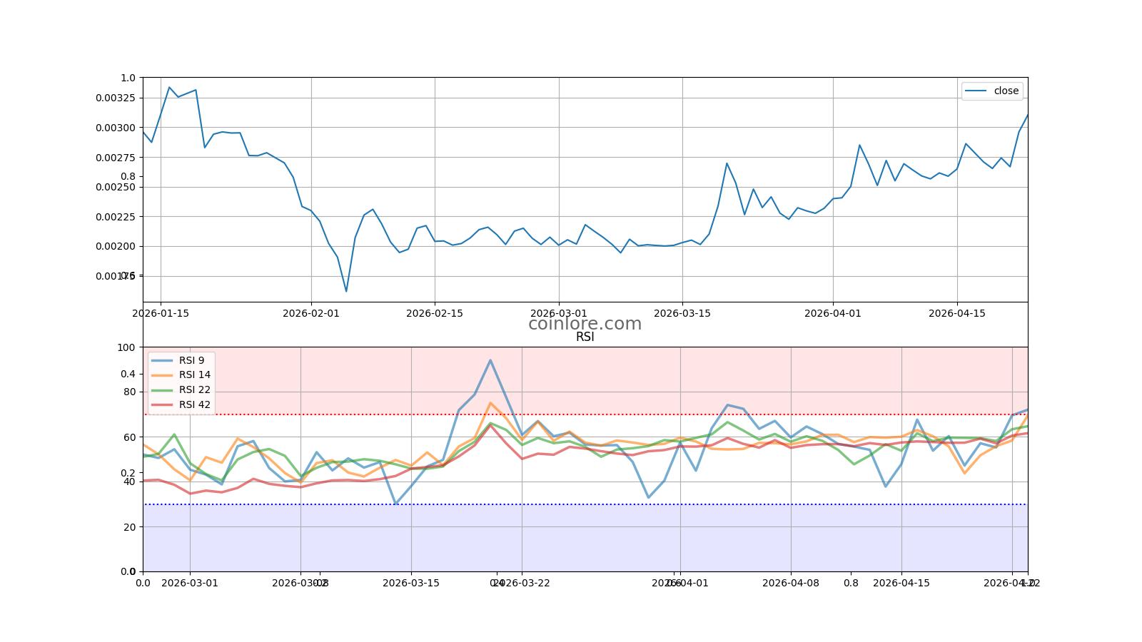 Zebec Network RSI indicator