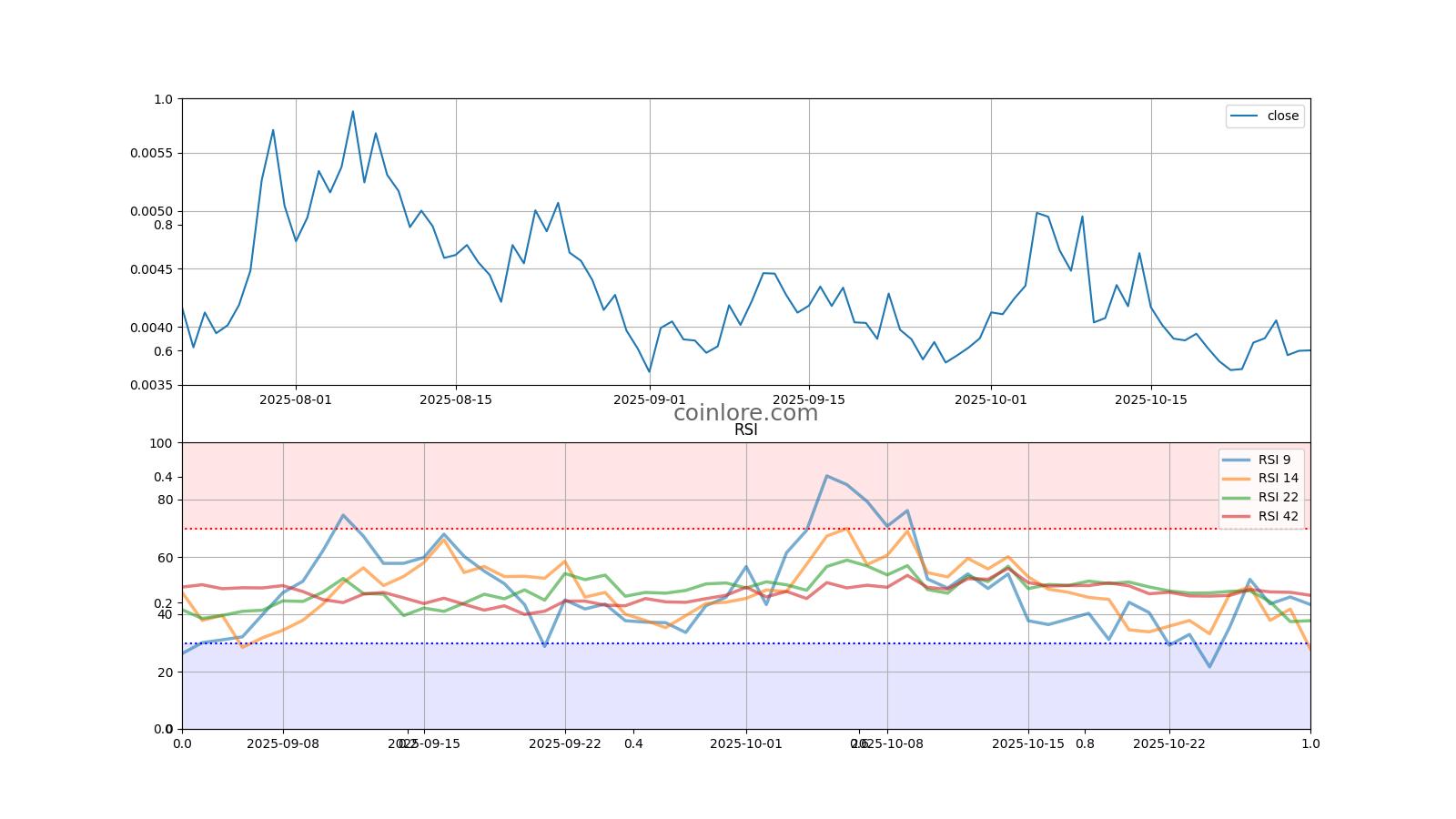 Zebec Network RSI indicator