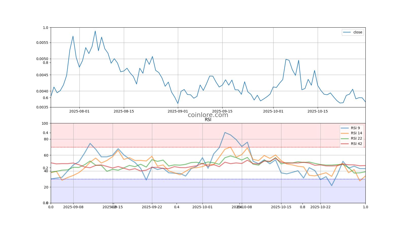 Zebec Network RSI indicator