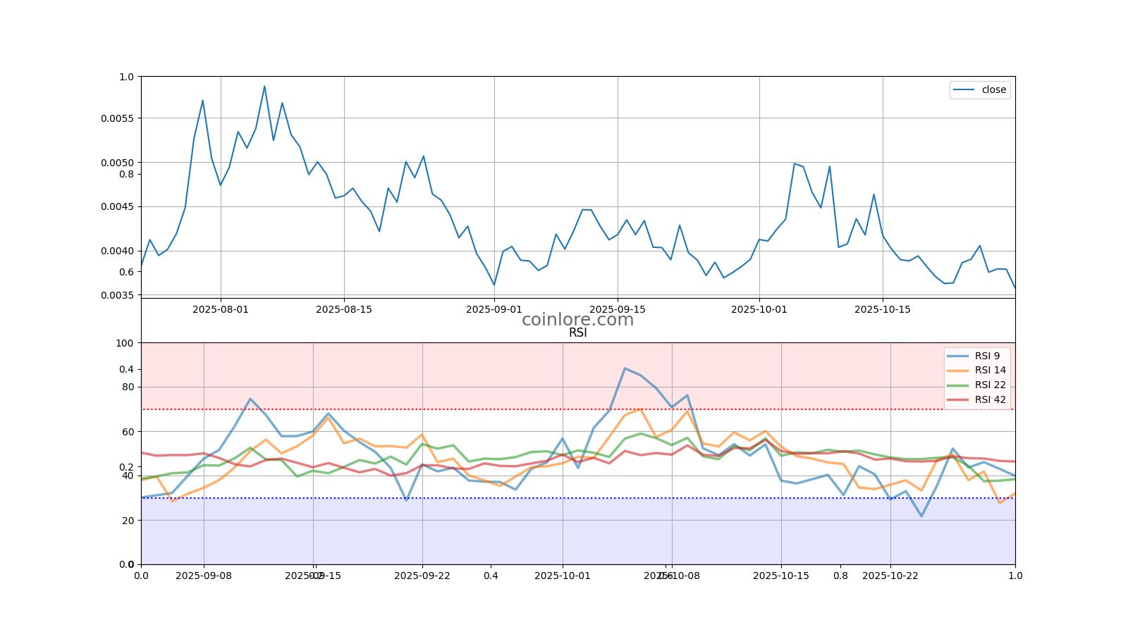 Zebec Network RSI indicator