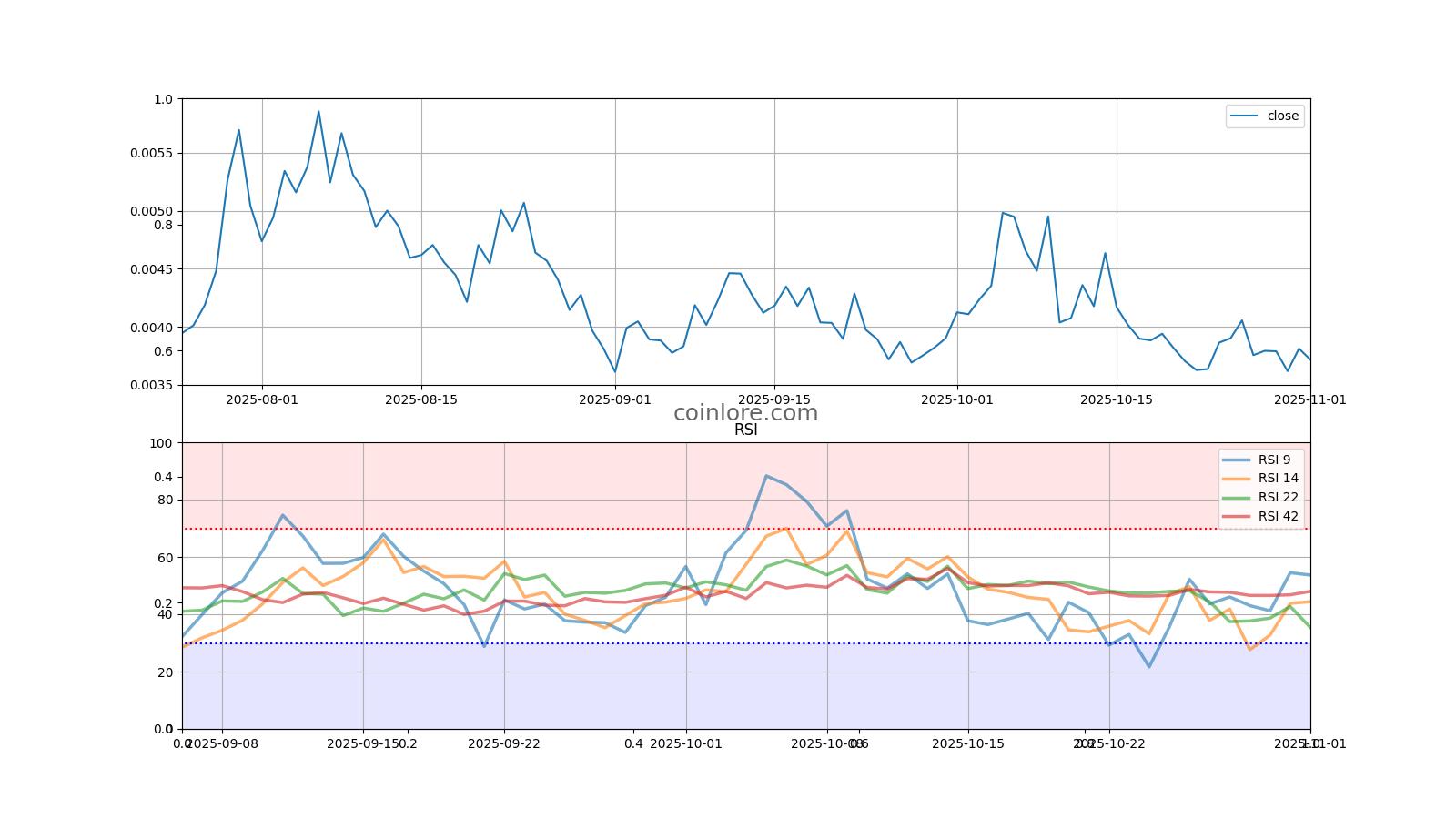 Zebec Network RSI indicator