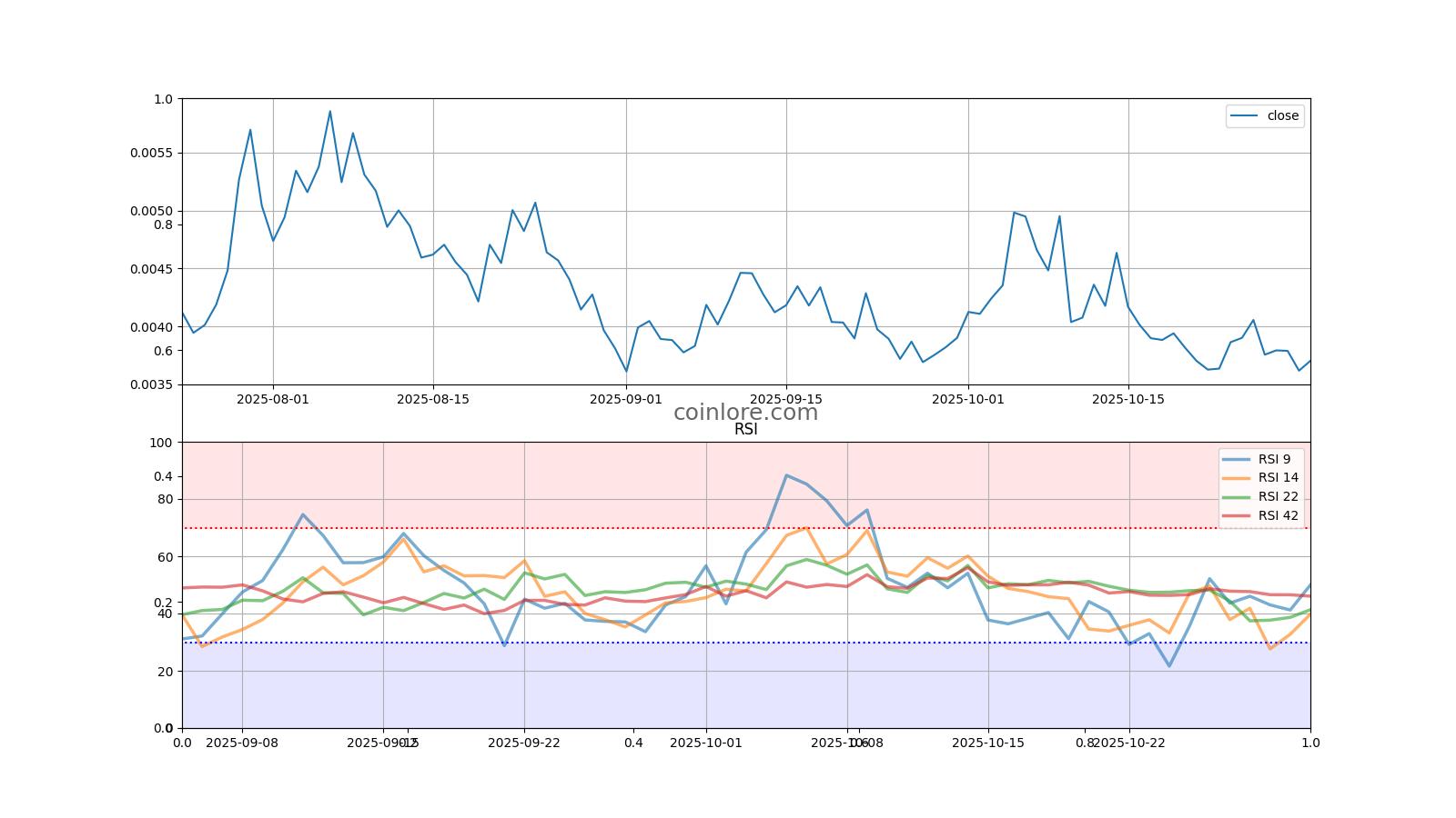 Zebec Network RSI indicator