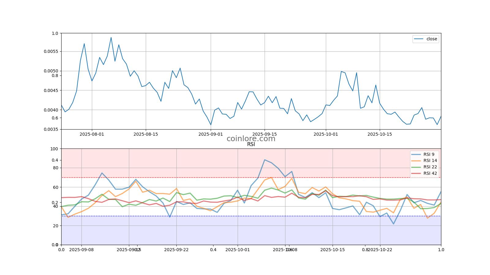 Zebec Network RSI indicator