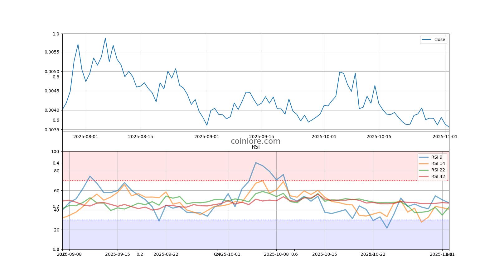 Zebec Network RSI indicator
