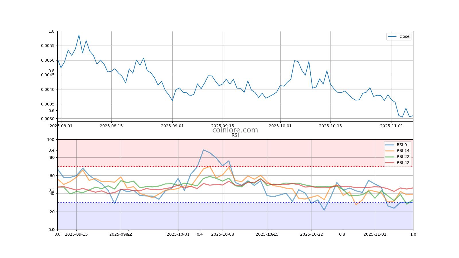 Zebec Network RSI indicator