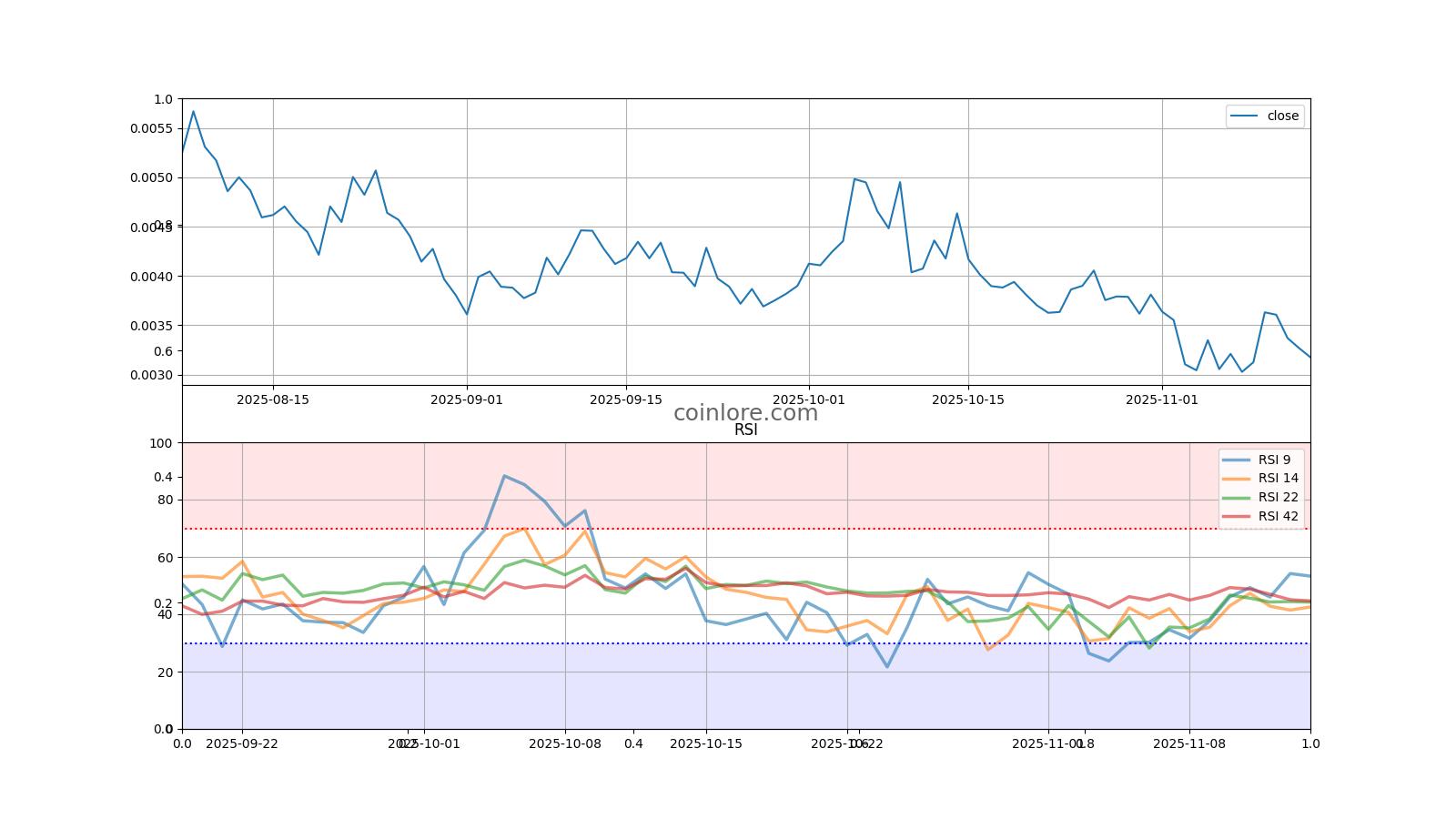 Zebec Network RSI indicator