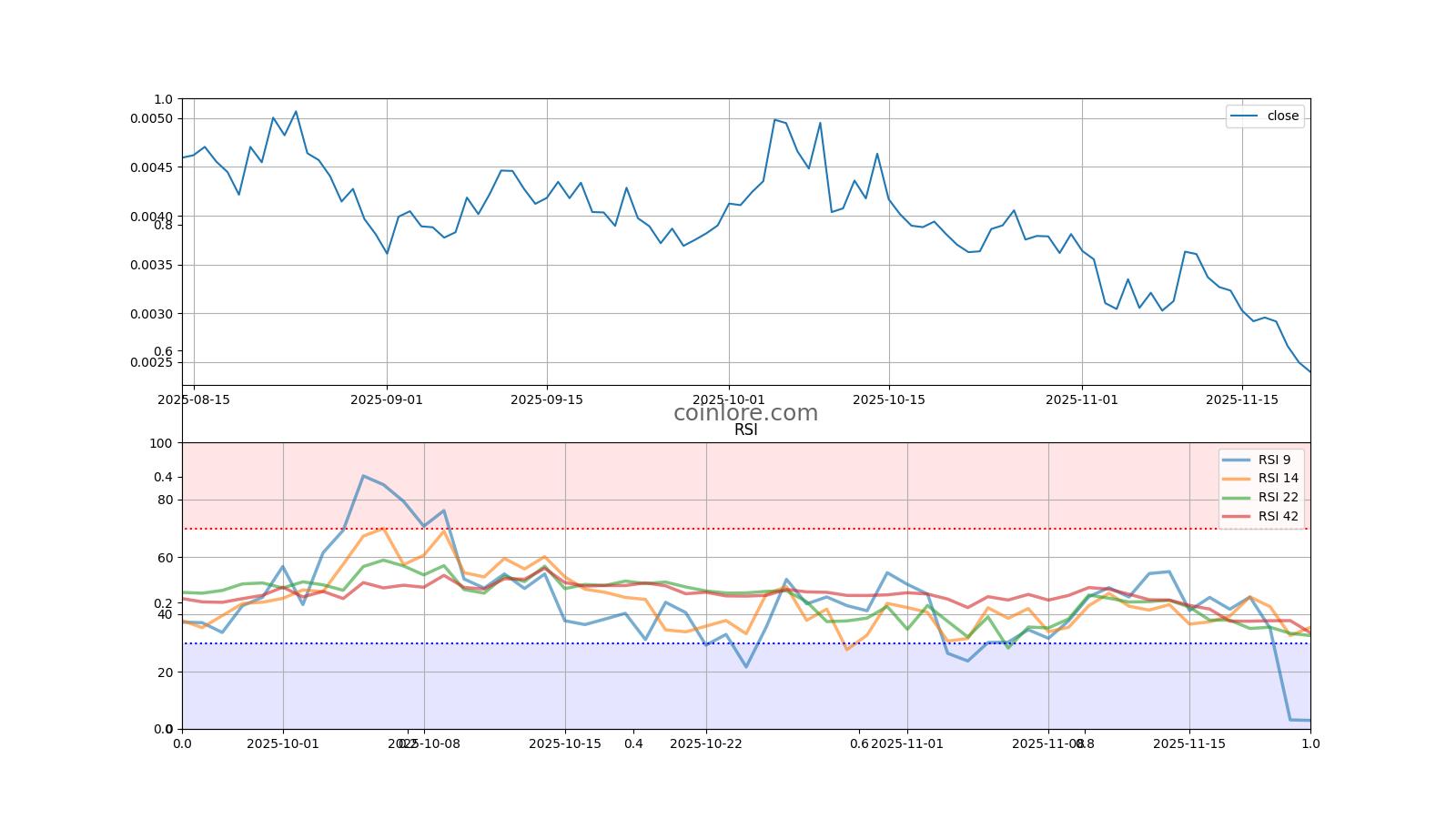 Zebec Network RSI indicator