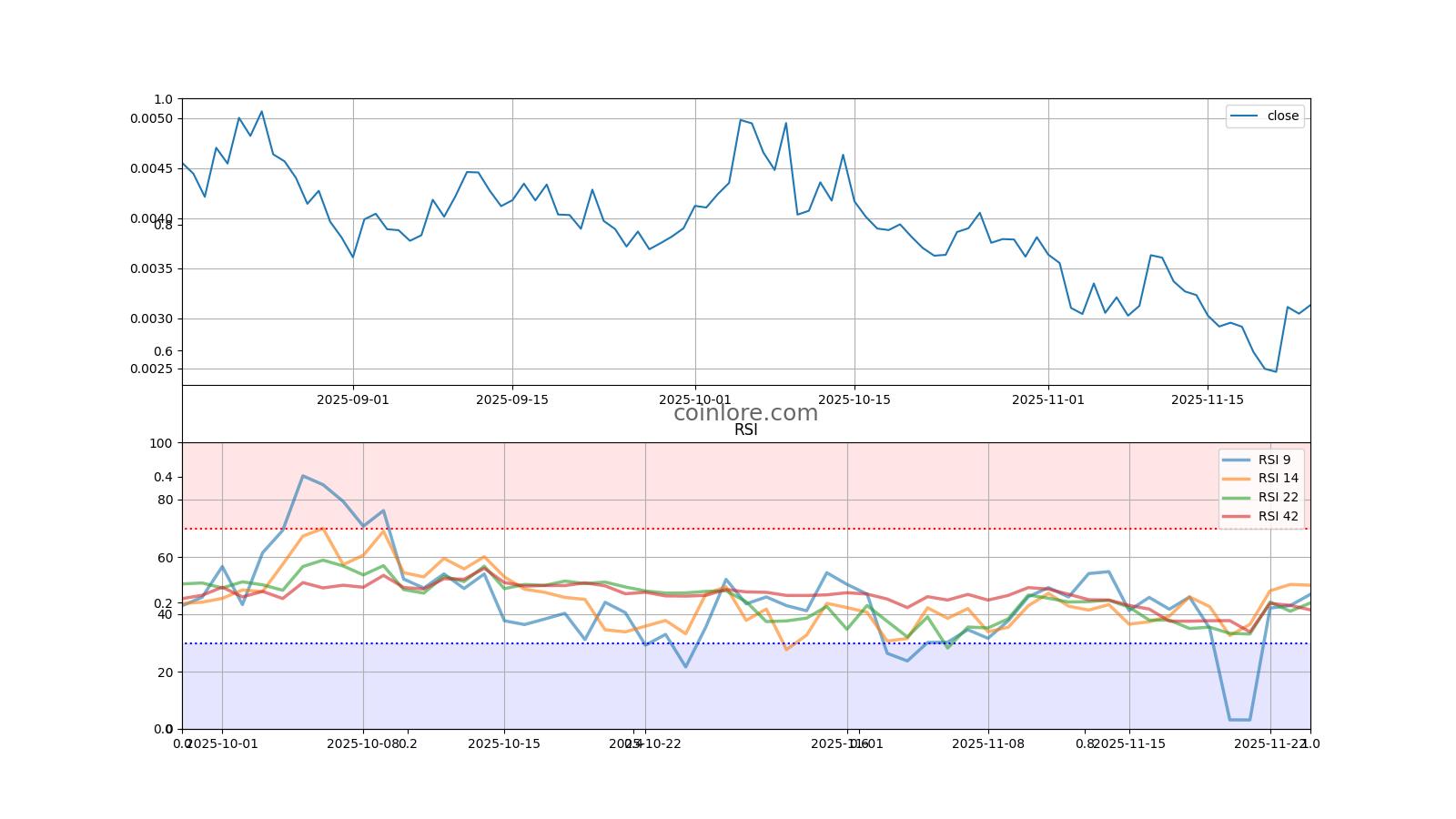 Zebec Network RSI indicator