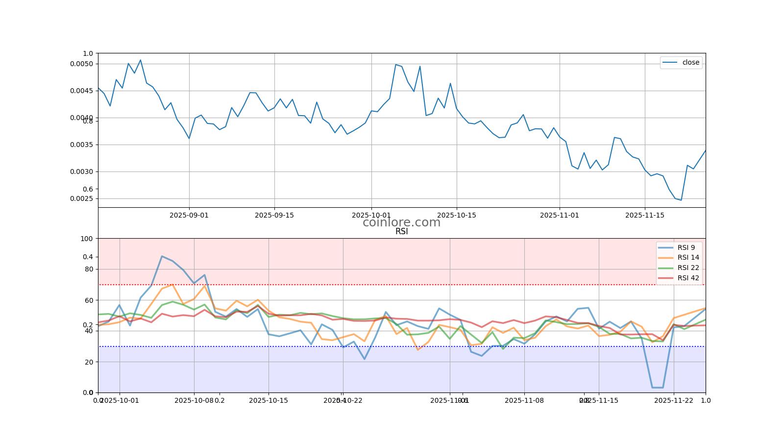 Zebec Network RSI indicator