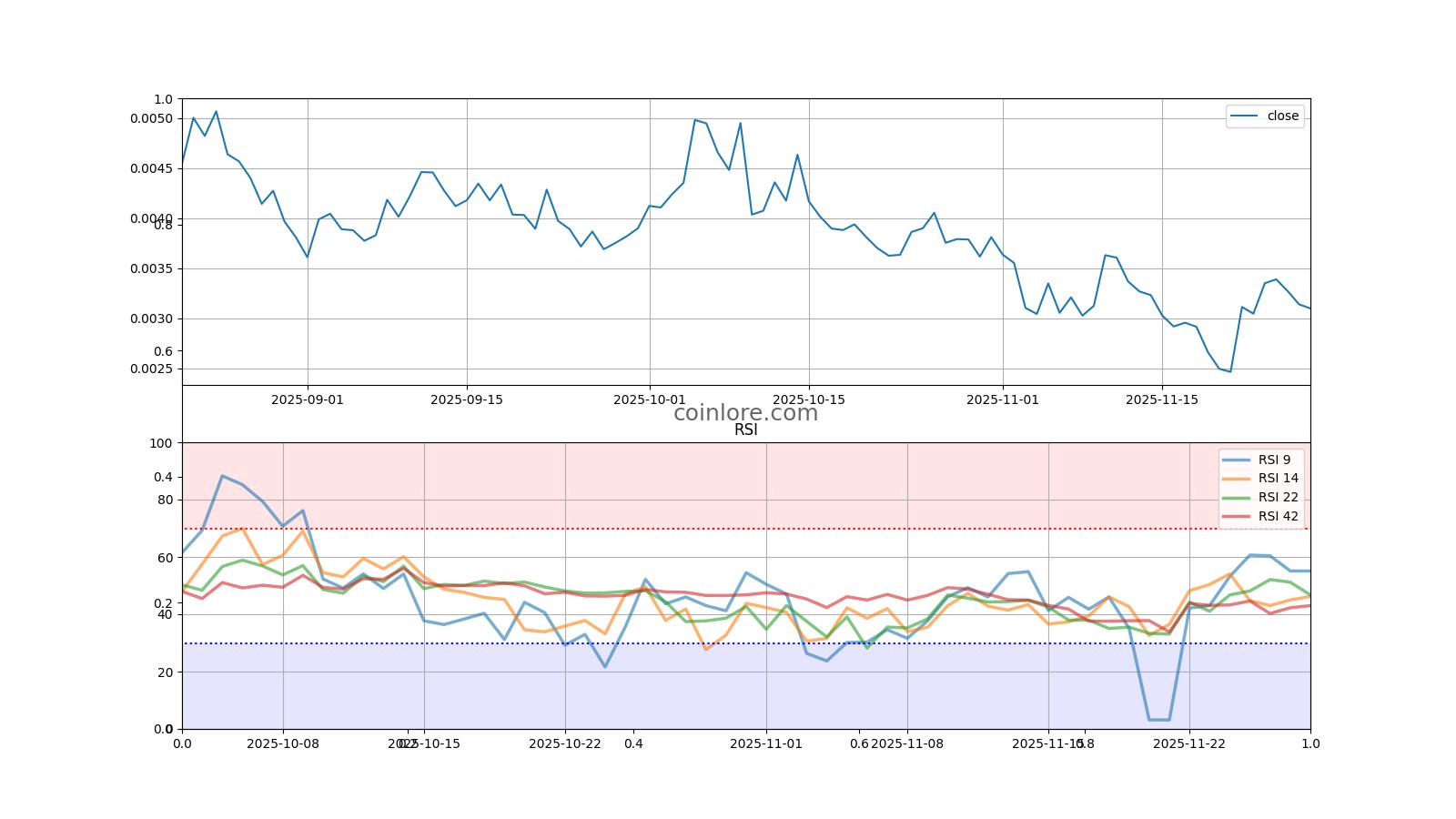 Zebec Network RSI indicator