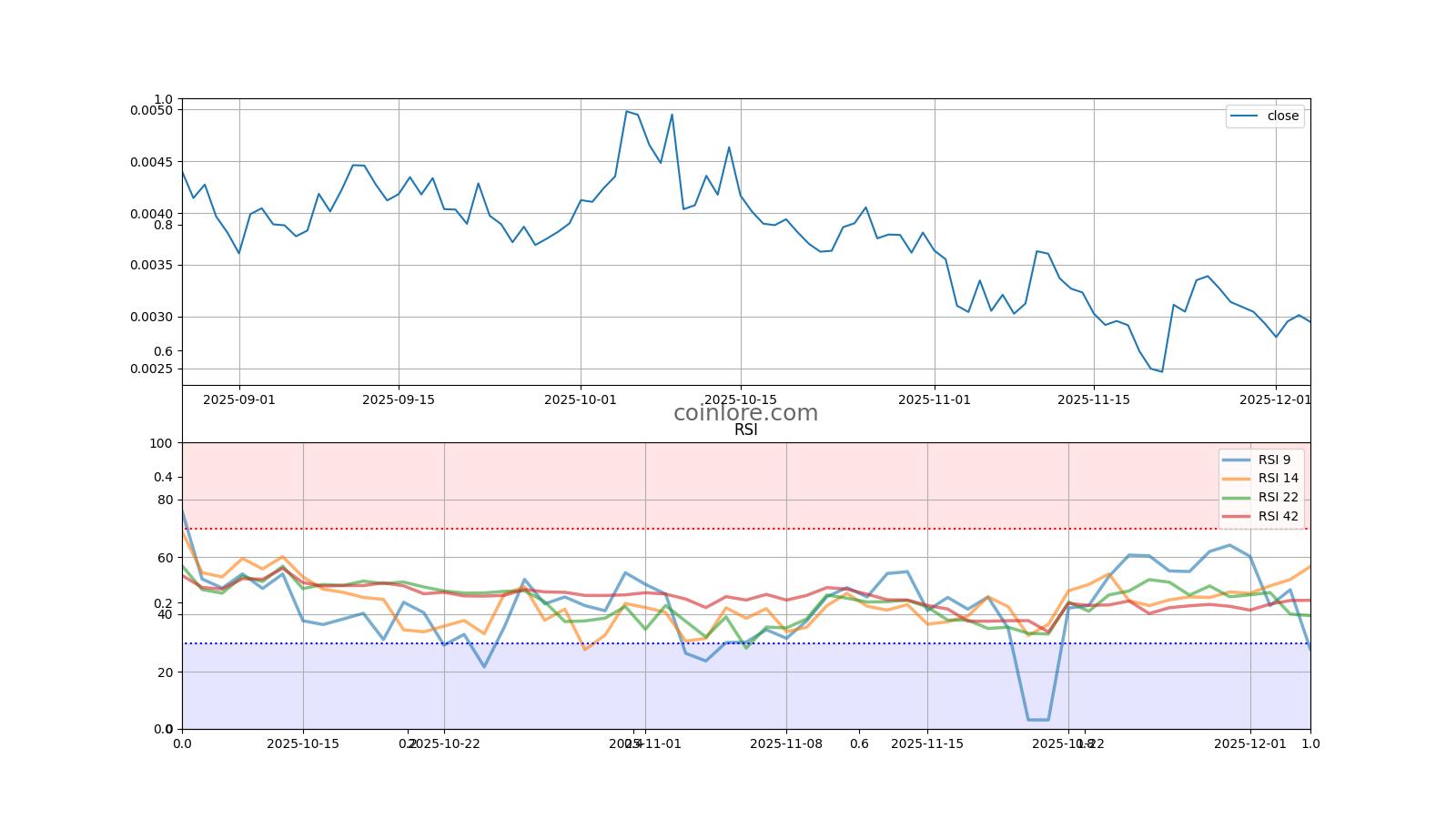 Zebec Network RSI indicator