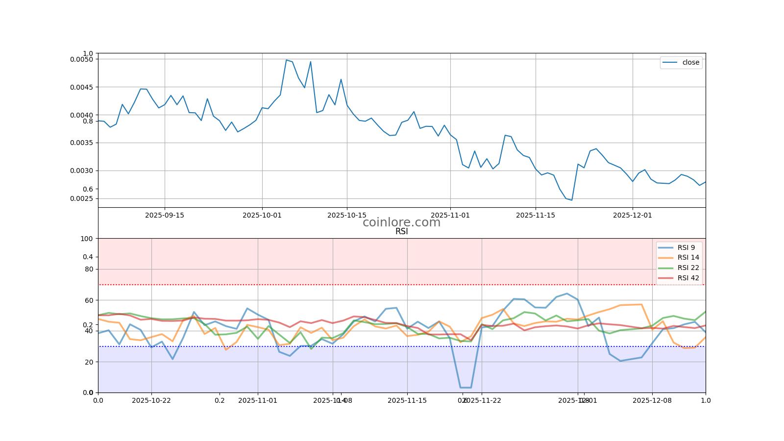 Zebec Network RSI indicator