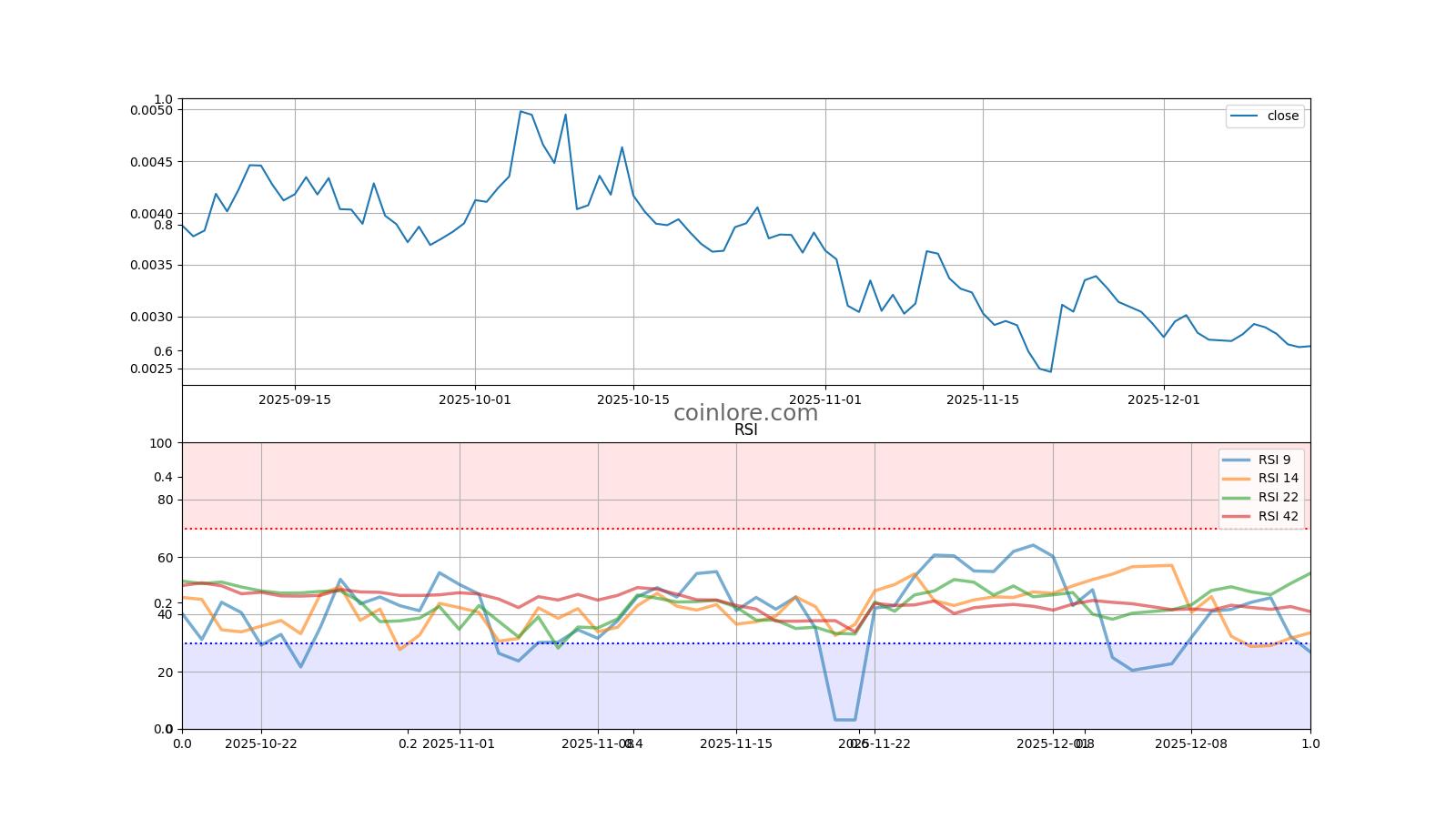 Zebec Network RSI indicator