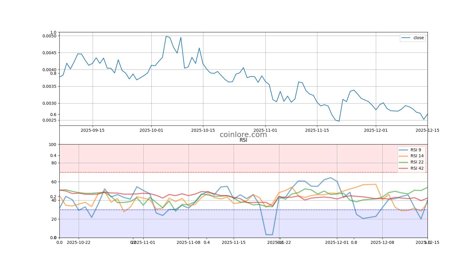 Zebec Network RSI indicator