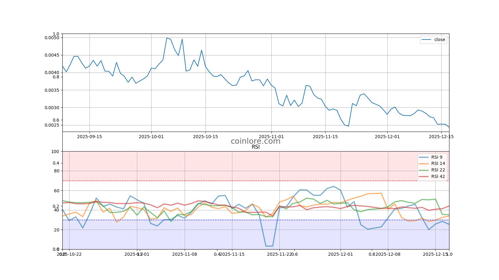 Zebec Network RSI indicator