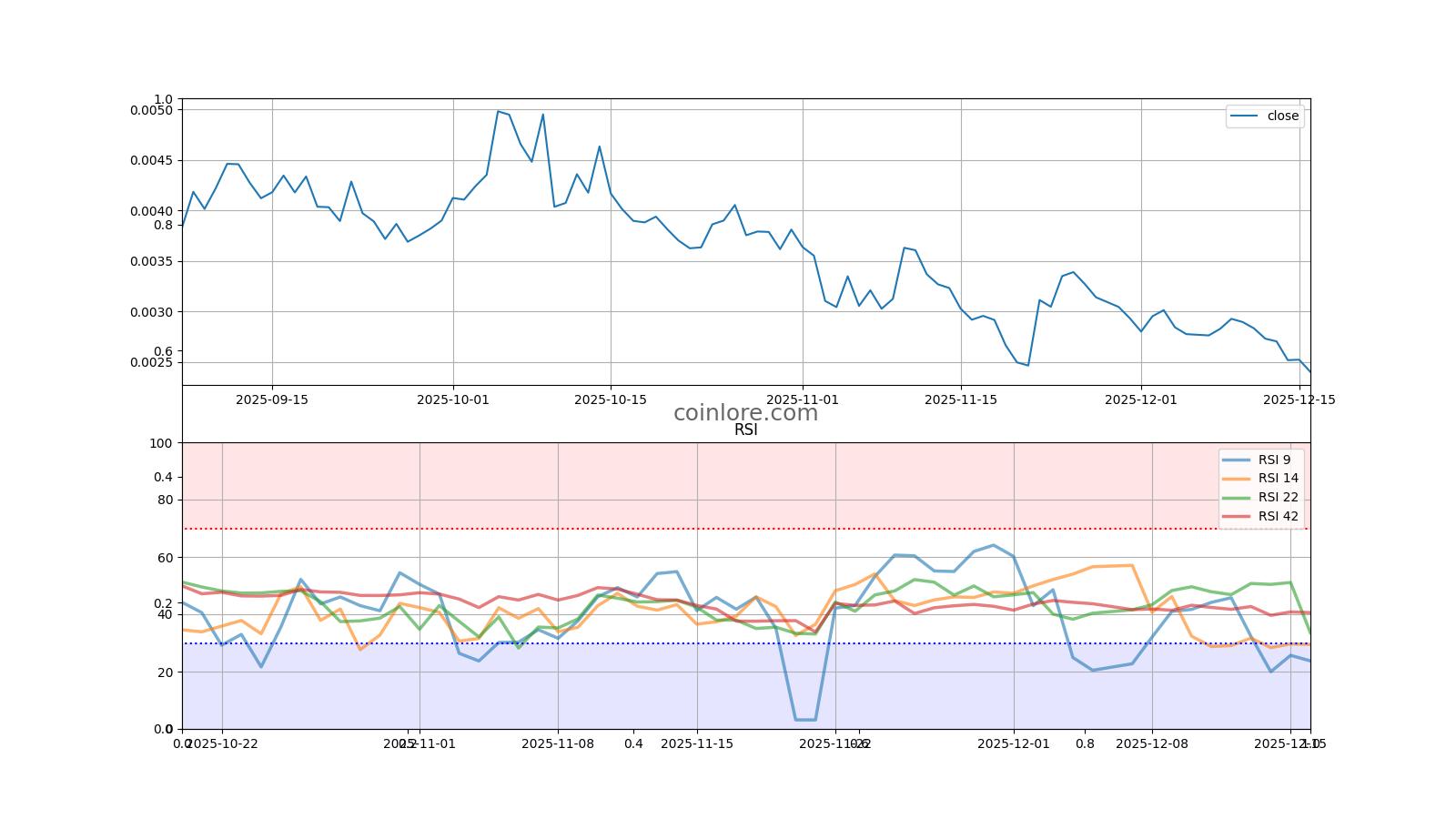 Zebec Network RSI indicator