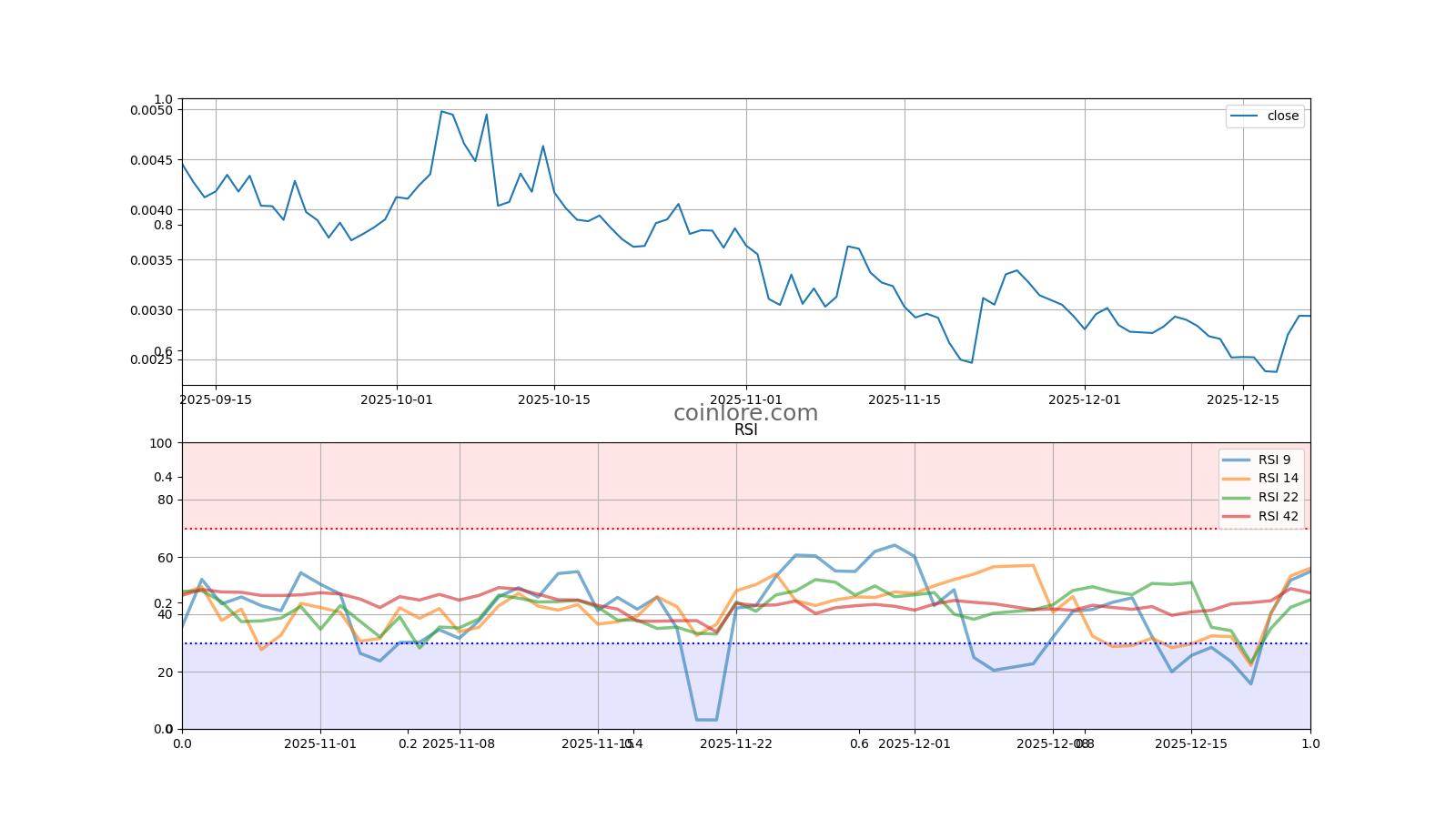 Zebec Network RSI indicator