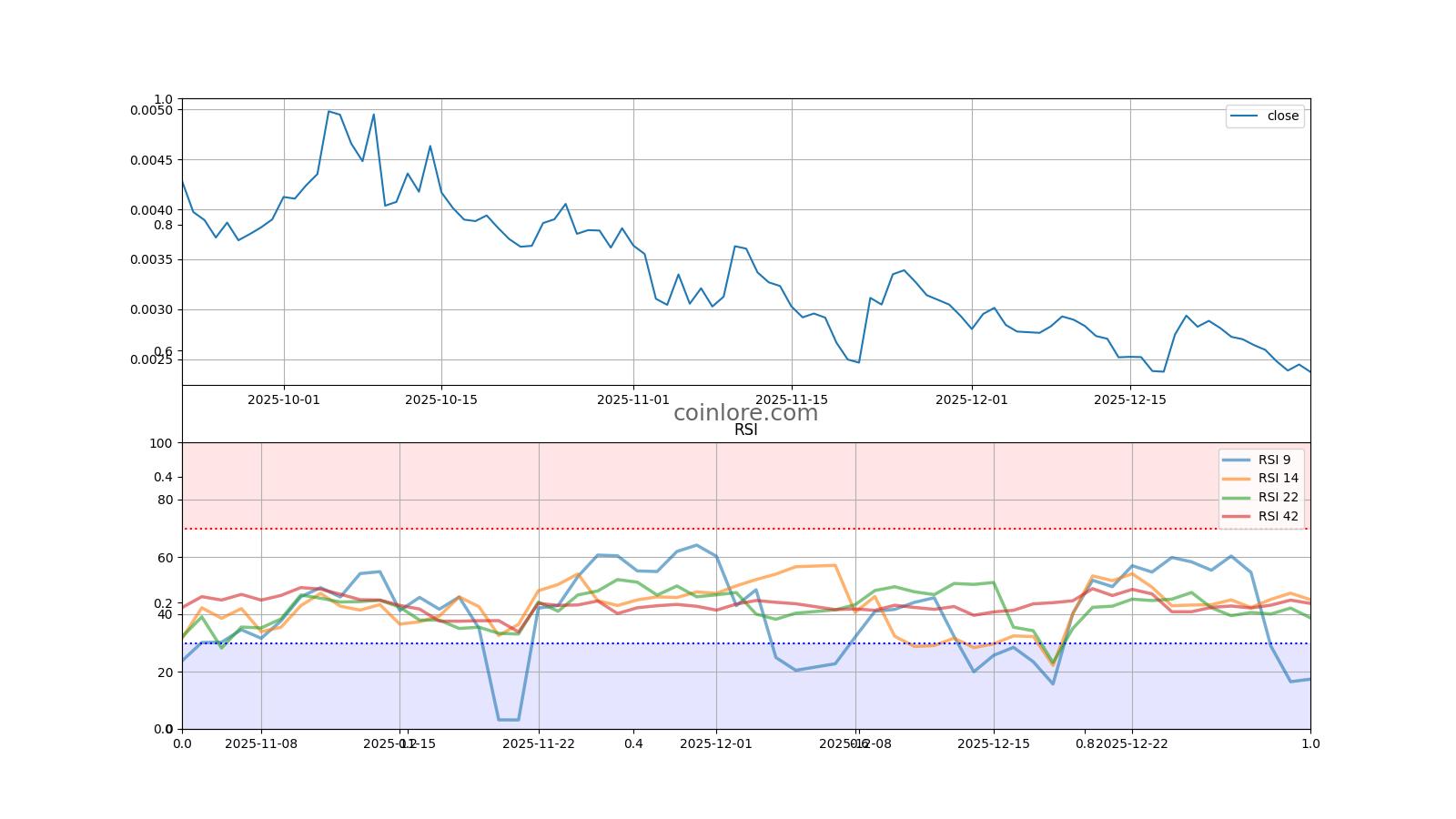 Zebec Network RSI indicator