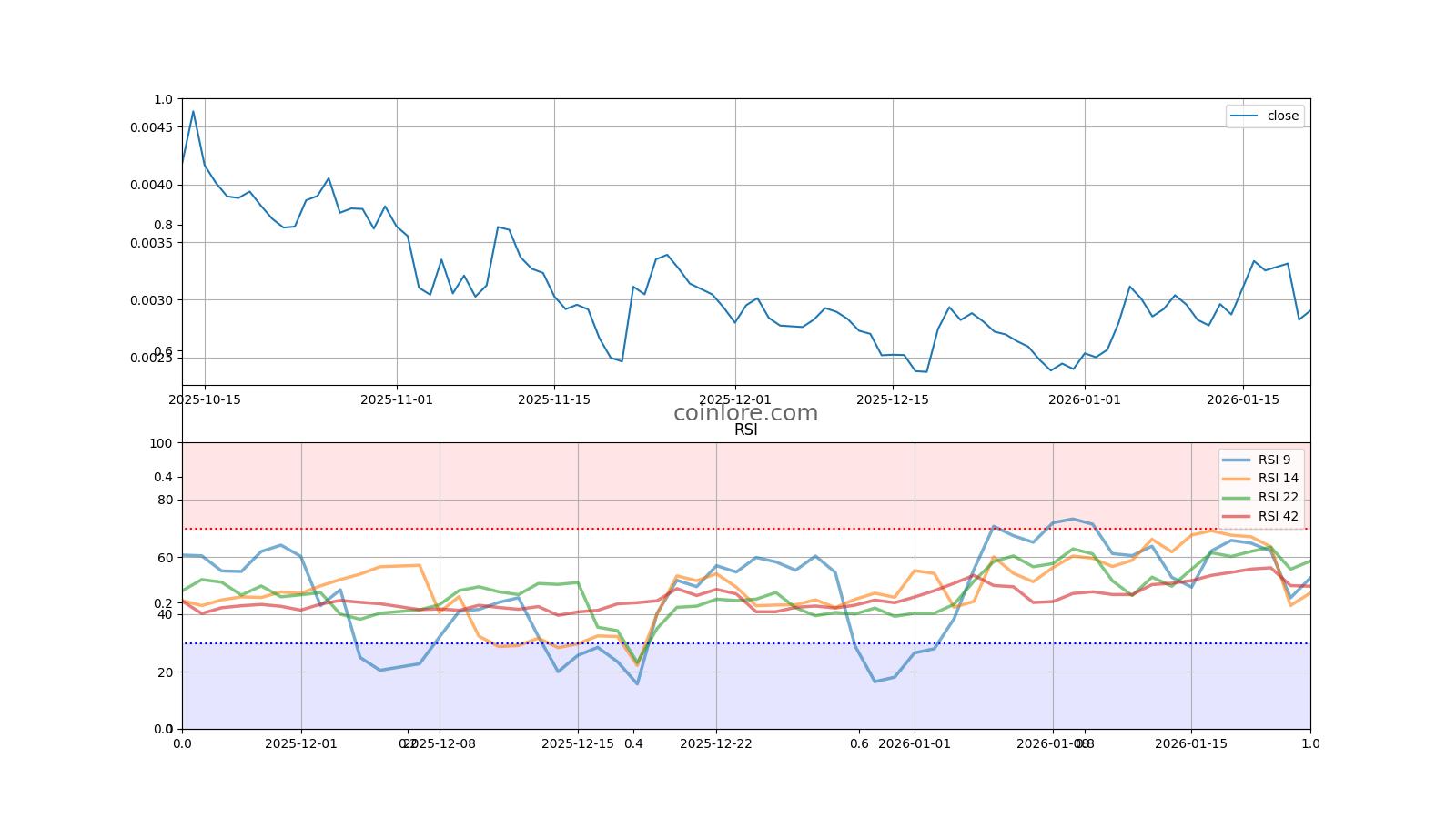 Zebec Network RSI indicator